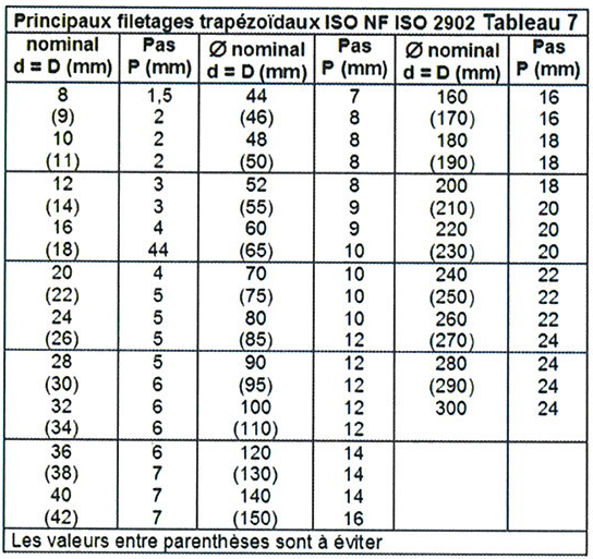 filetage trapezoidal norme