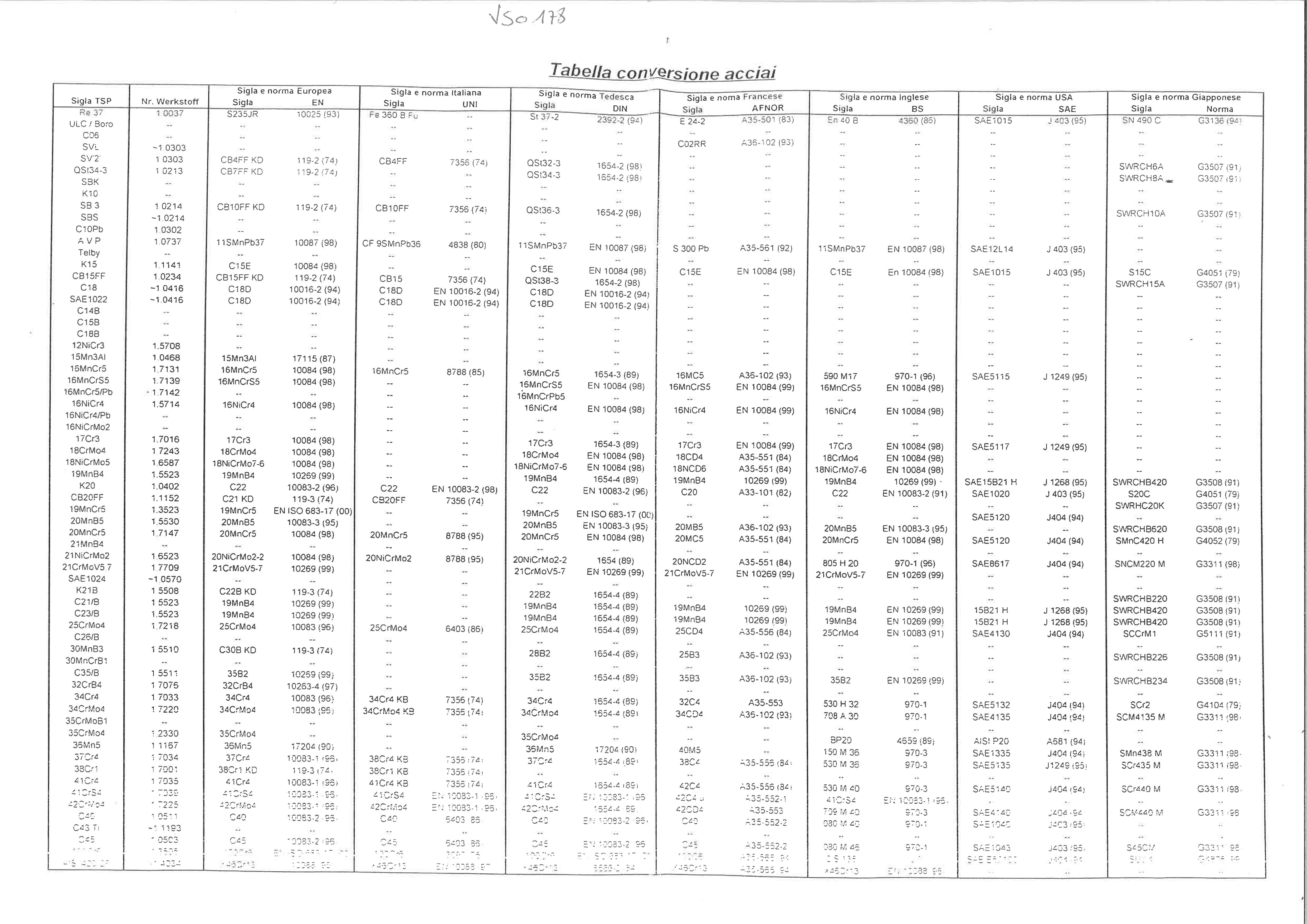 Tableau de conversion de l'acier
